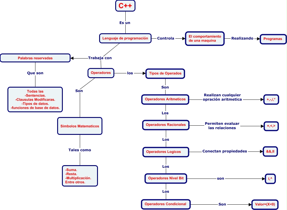 Mariana_ Patiño Mapa conceptual Cmap